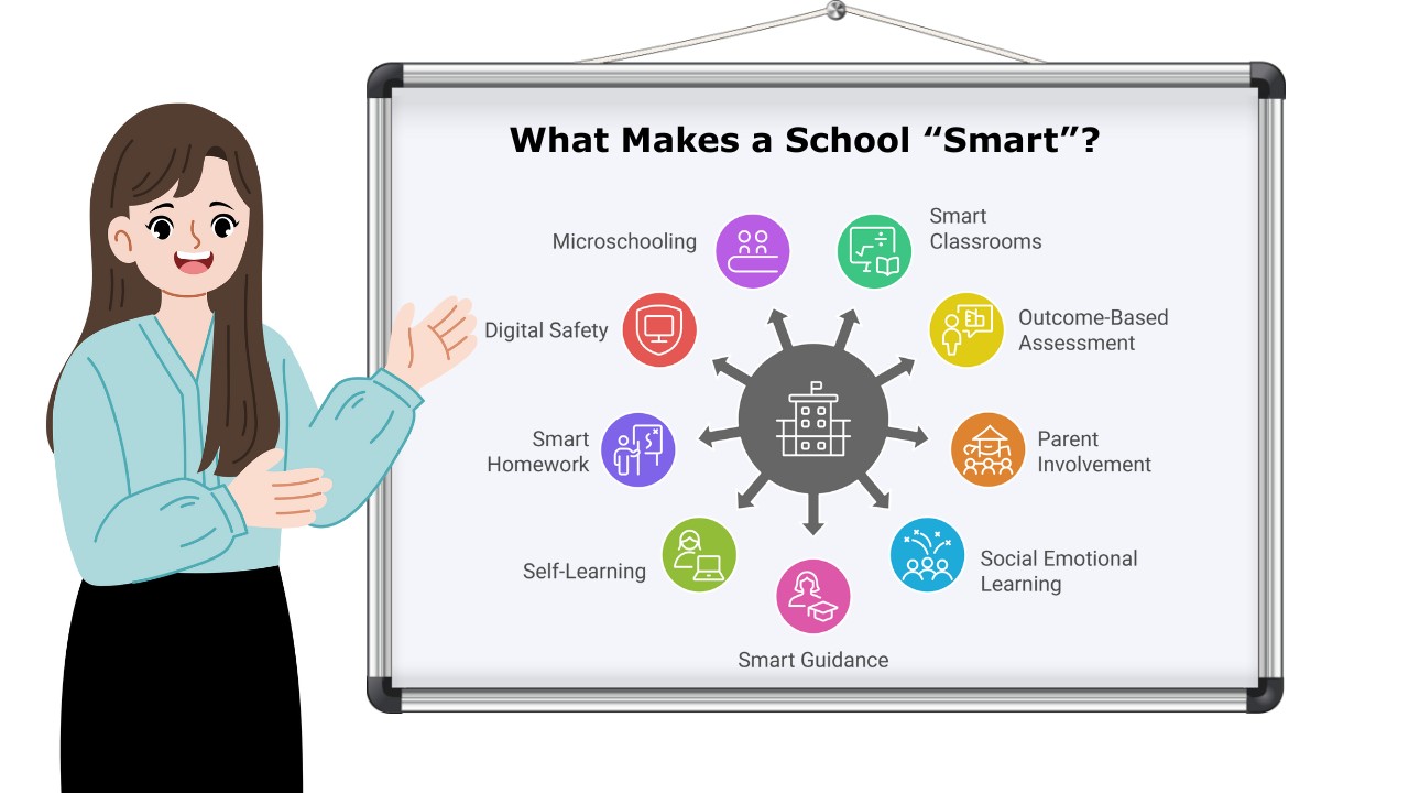 What is a Smart School?